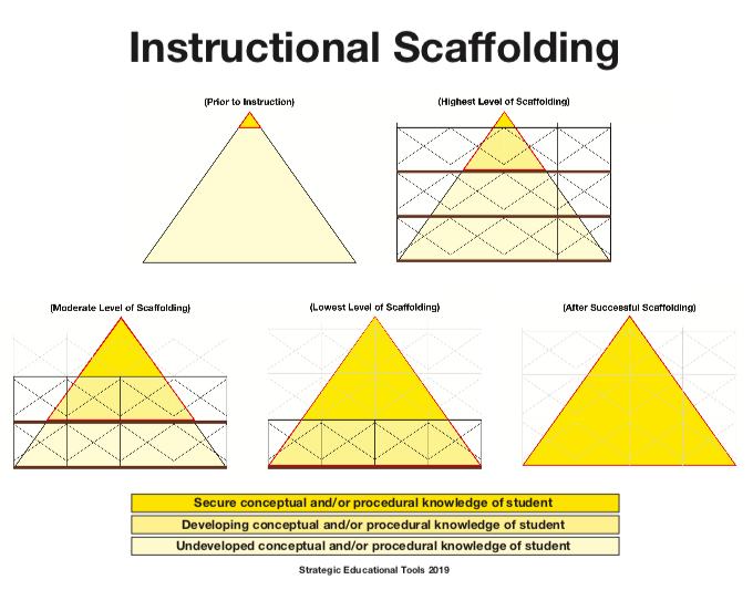 Instructional Scaffolding Constructing Learning The Good Neighbors Instructional Scaffolding Constructing Learning The Good Neighbors